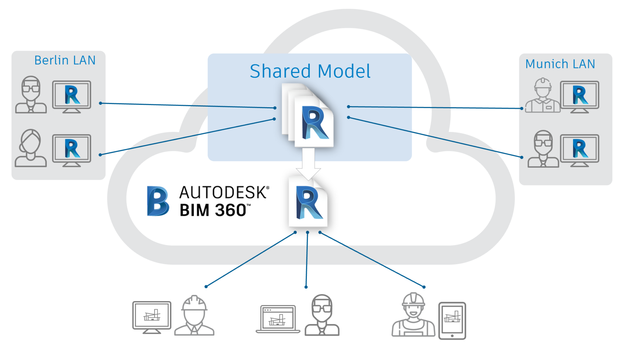 BIM 360 vs. Autodesk Construction Cloud - PASS26